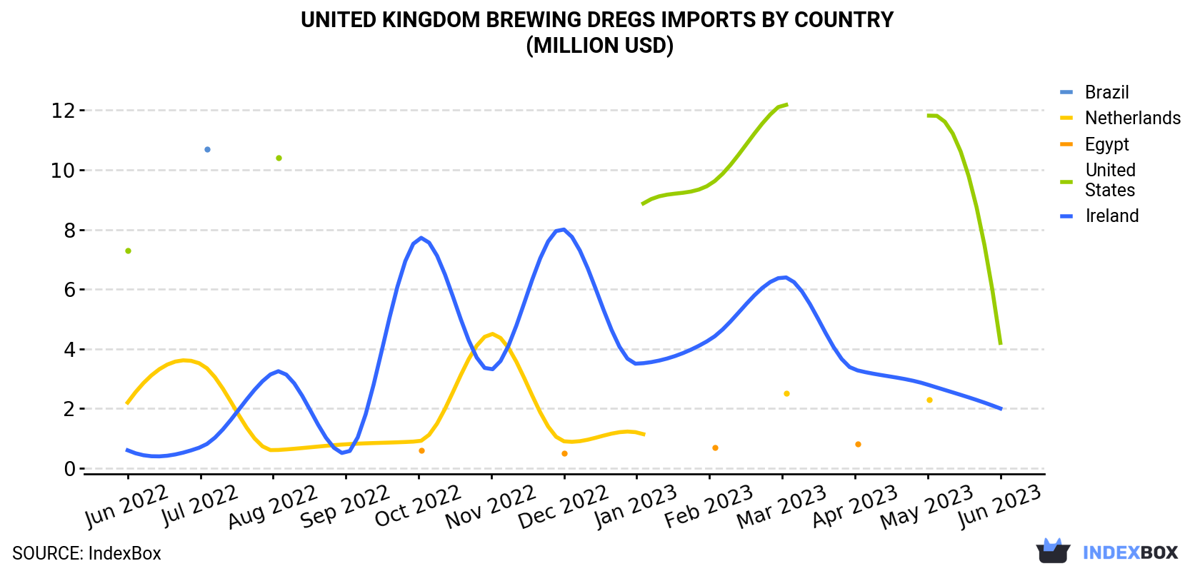 United Kingdom Brewing Dregs Imports By Country (Million USD)