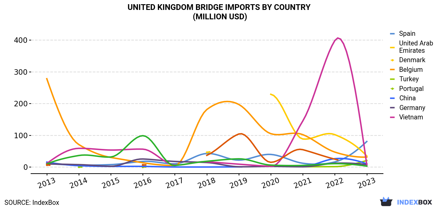 United Kingdom Bridge Imports By Country (Million USD)