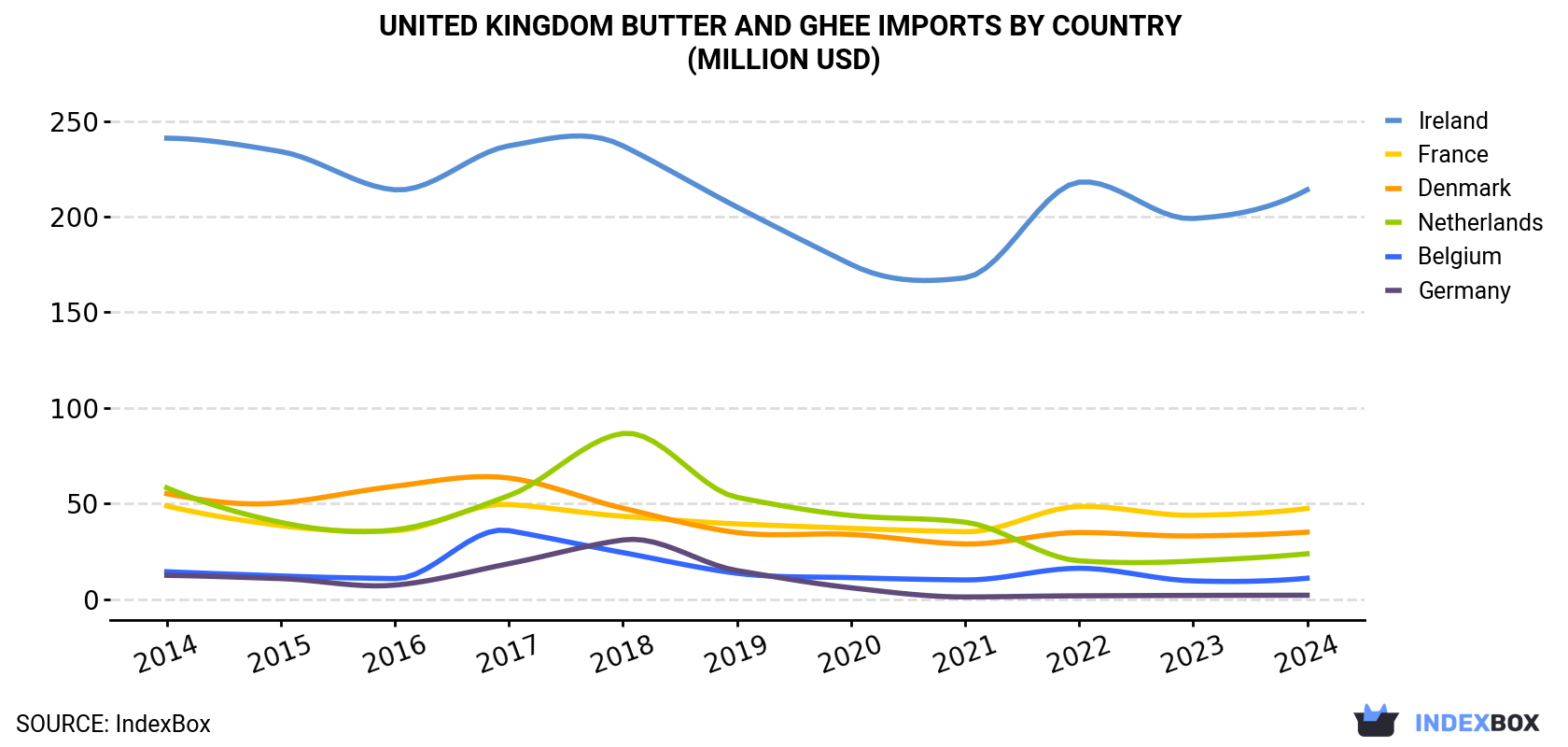 United Kingdom Butter And Ghee Imports By Country (Million USD)