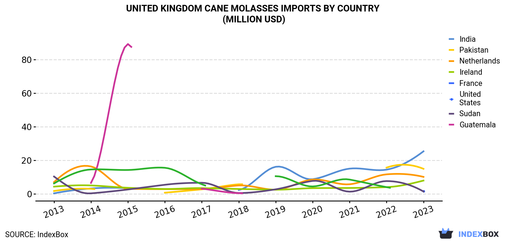United Kingdom Cane Molasses Imports By Country (Million USD)