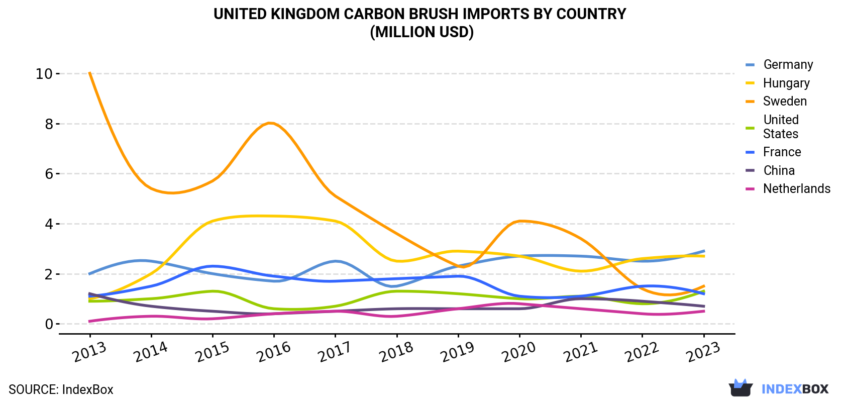 United Kingdom Carbon Brush Imports By Country (Million USD)