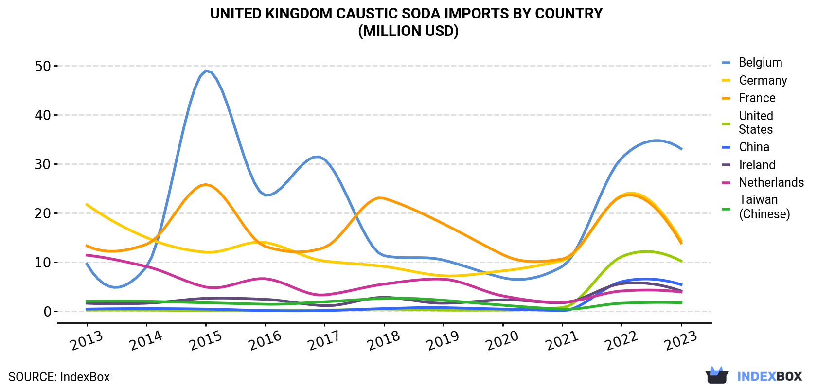 United Kingdom Caustic Soda Imports By Country (Million USD)
