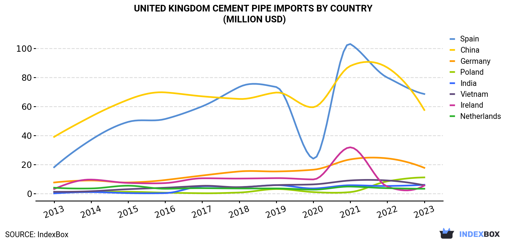 United Kingdom Cement Pipe Imports By Country (Million USD)
