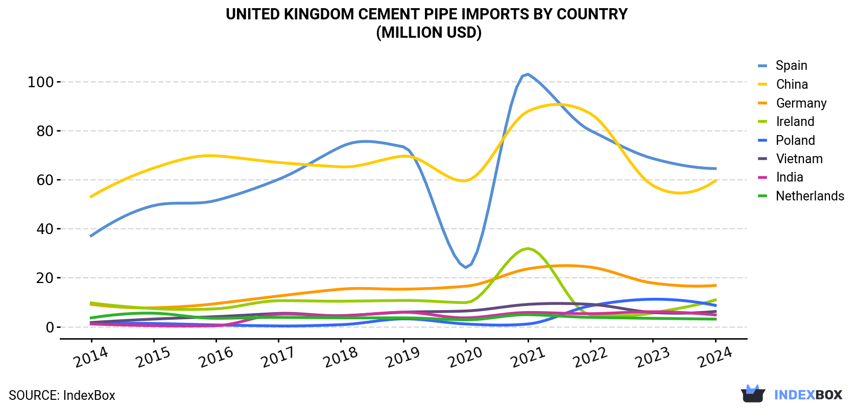 United Kingdom Cement Pipe Imports By Country (Million USD)