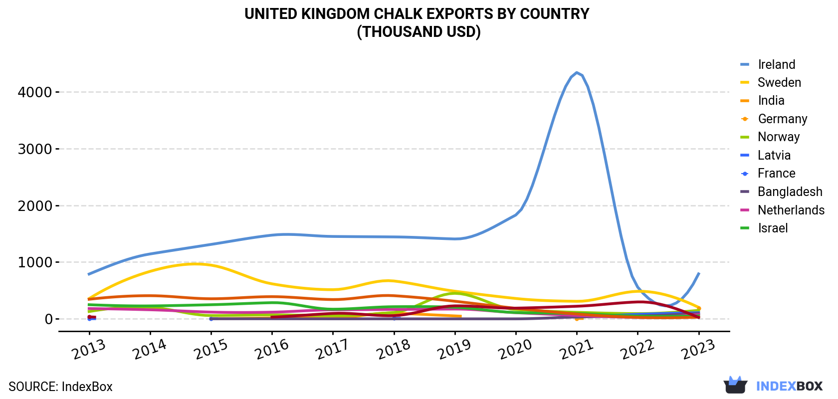 United Kingdom Chalk Exports By Country (Thousand USD)