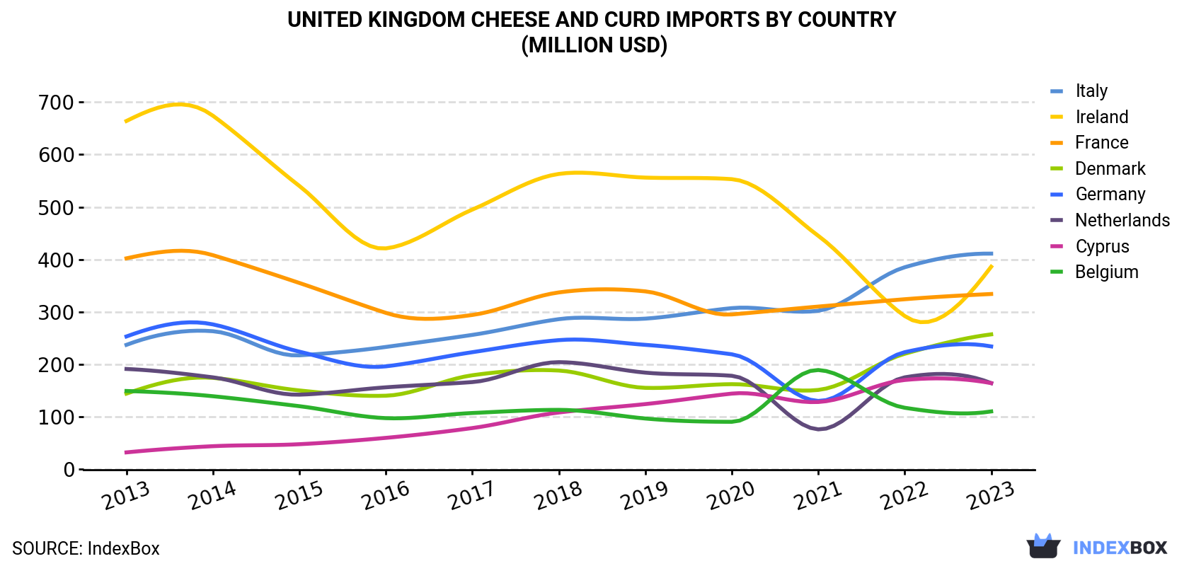 United Kingdom Cheese and Curd Imports By Country (Million USD)