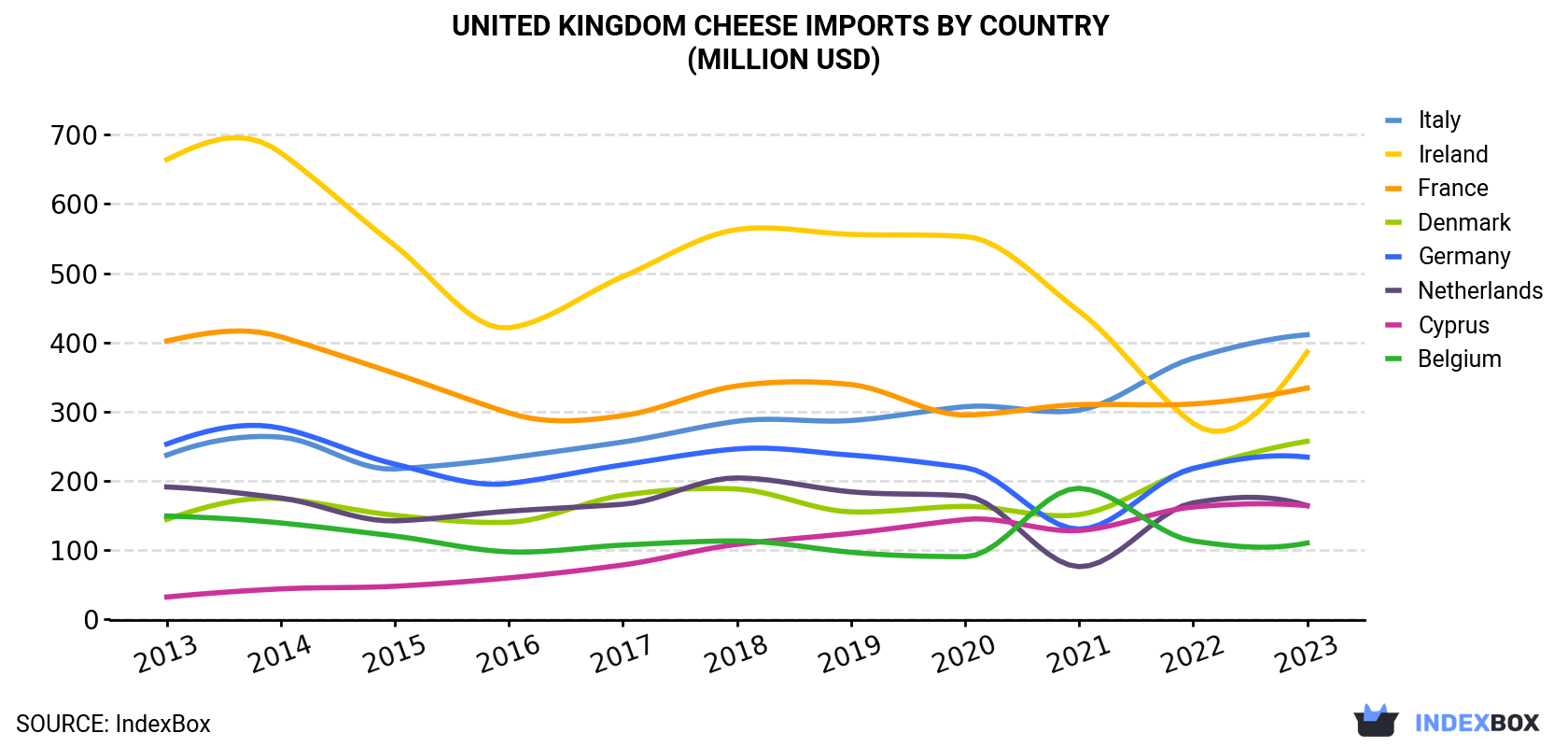 United Kingdom Cheese Imports By Country (Million USD)