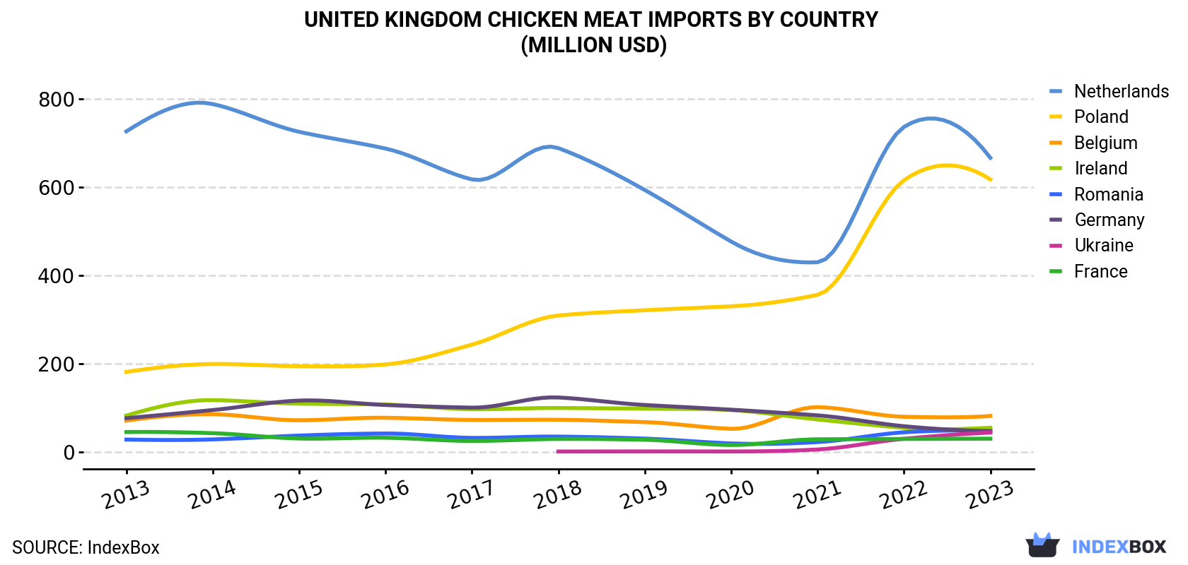 United Kingdom Chicken Meat Imports By Country (Million USD)