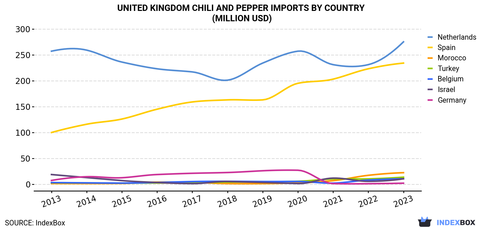 United Kingdom Chili And Pepper Imports By Country (Million USD)