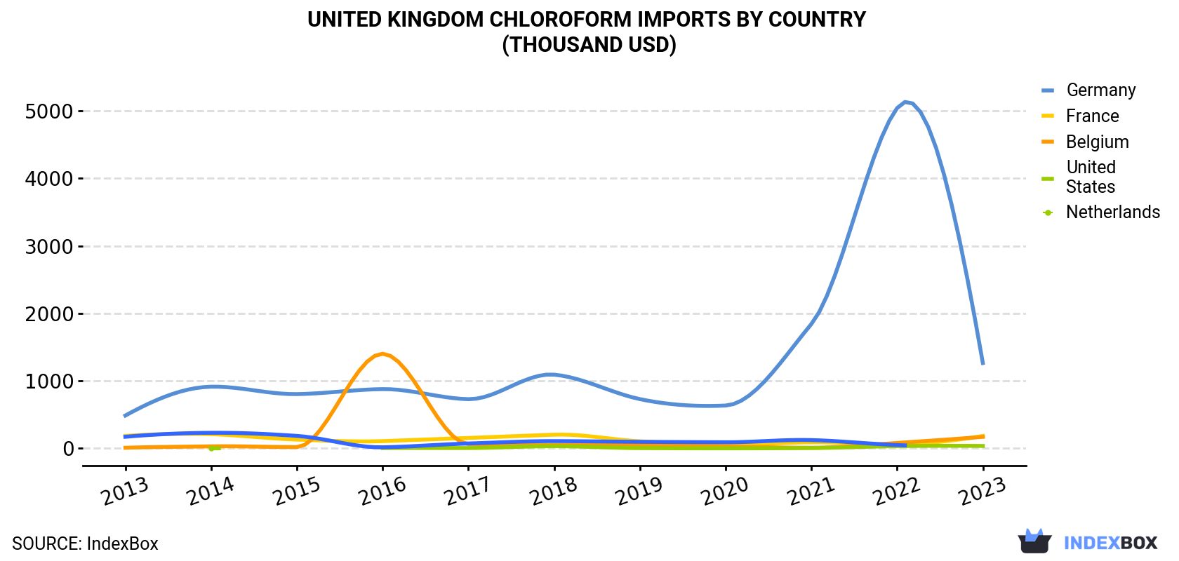 United Kingdom Chloroform Imports By Country (Thousand USD)