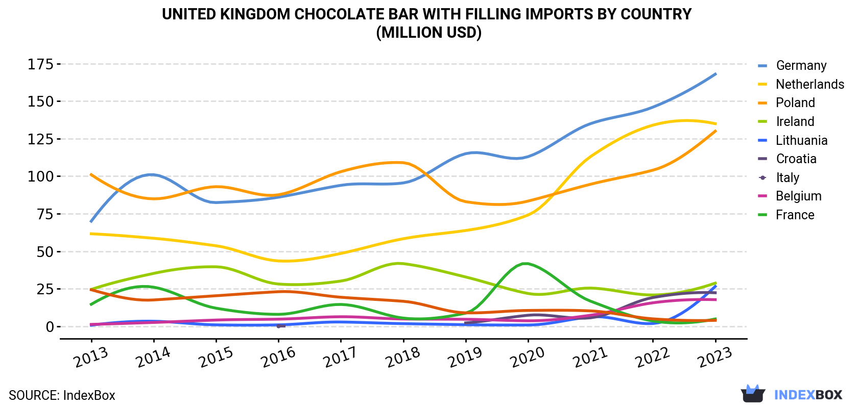 United Kingdom Chocolate Bar With Filling Imports By Country (Million USD)