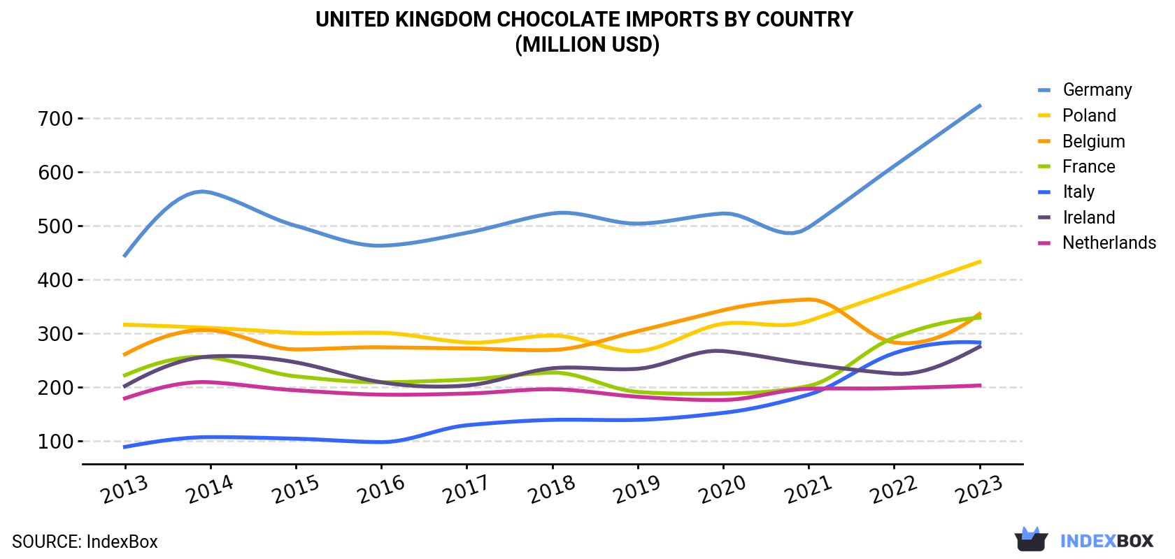 United Kingdom Chocolate Imports By Country (Million USD)