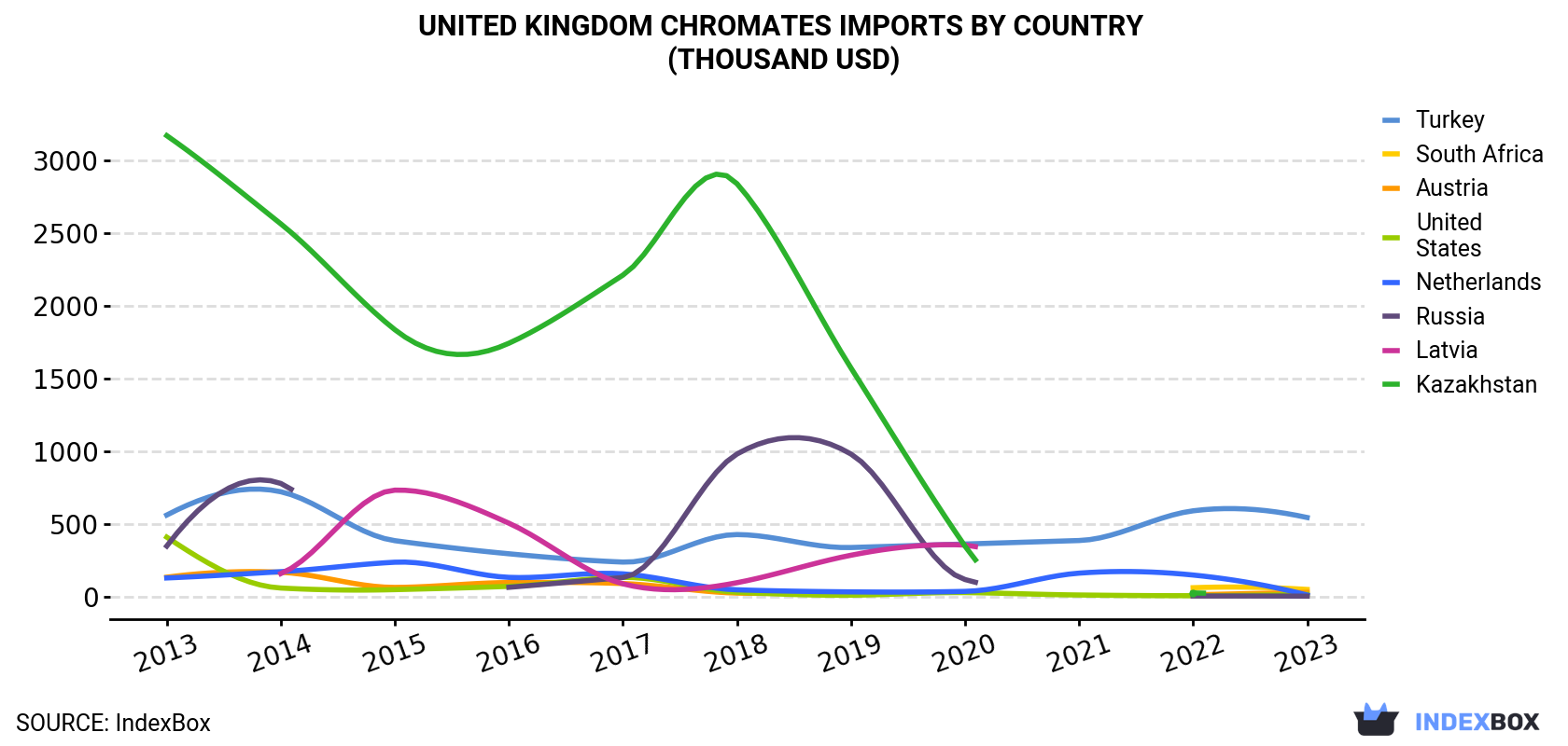 United Kingdom Chromates Imports By Country (Thousand USD)