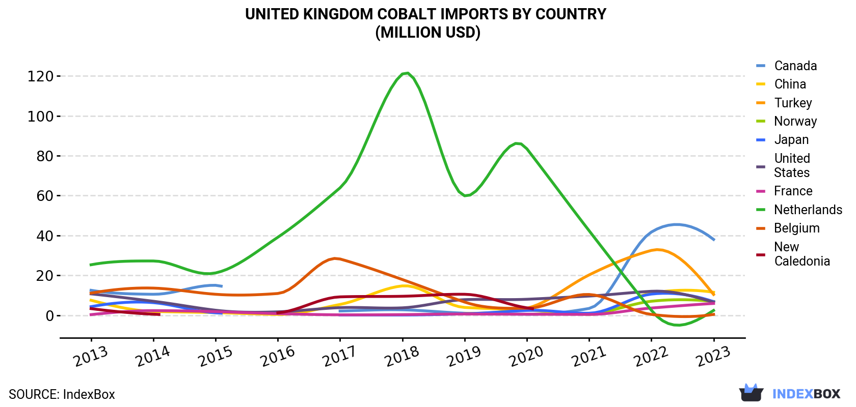 United Kingdom Cobalt Imports By Country (Million USD)