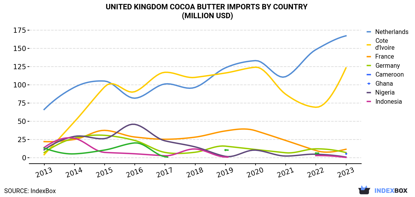 United Kingdom Cocoa Butter Imports By Country (Million USD)