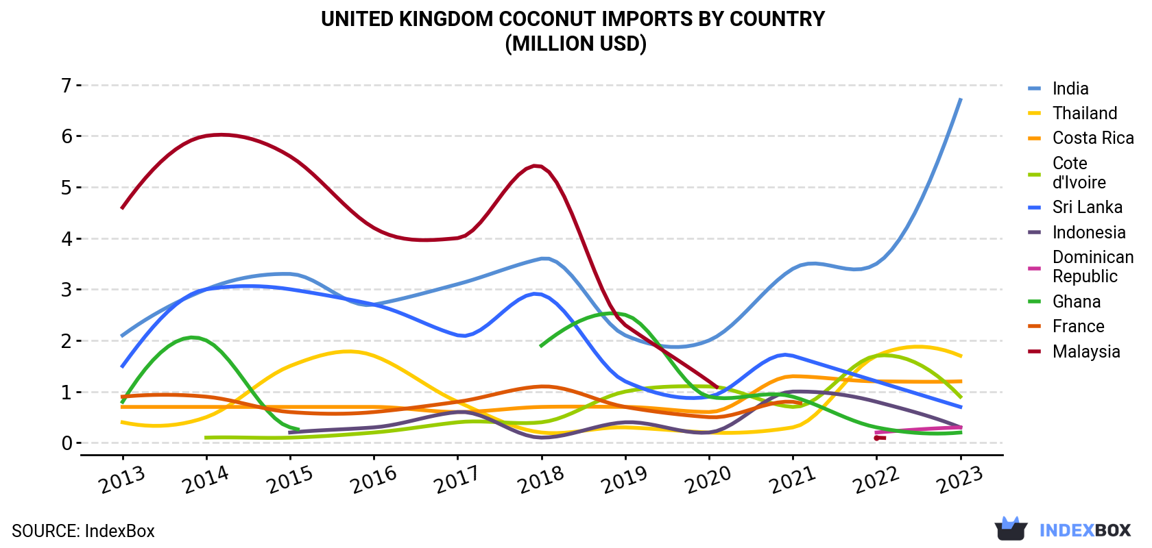 United Kingdom Coconut Imports By Country (Million USD)