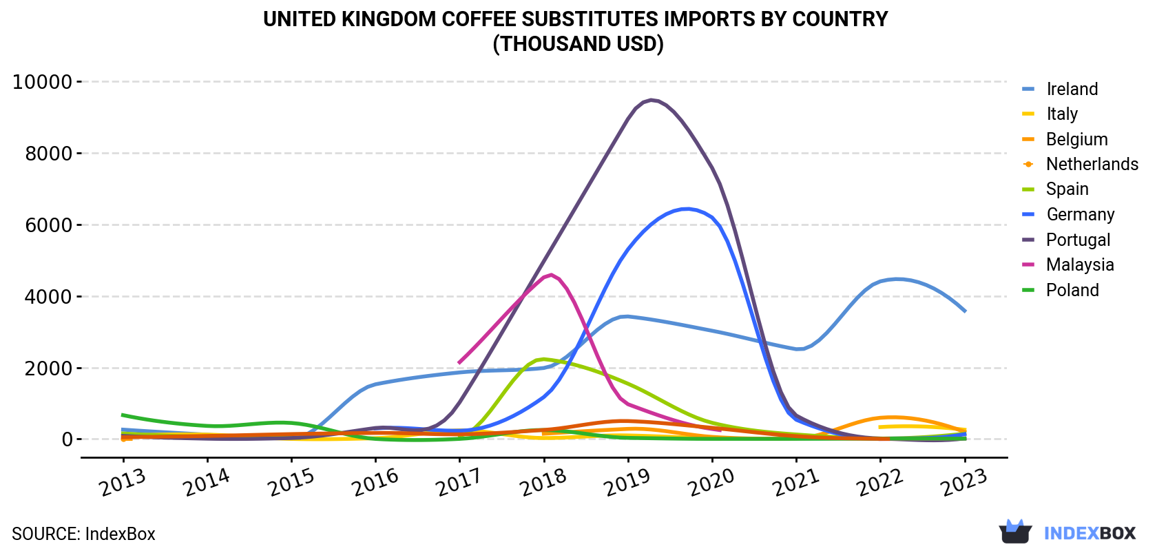 United Kingdom Coffee Substitutes Imports By Country (Thousand USD)