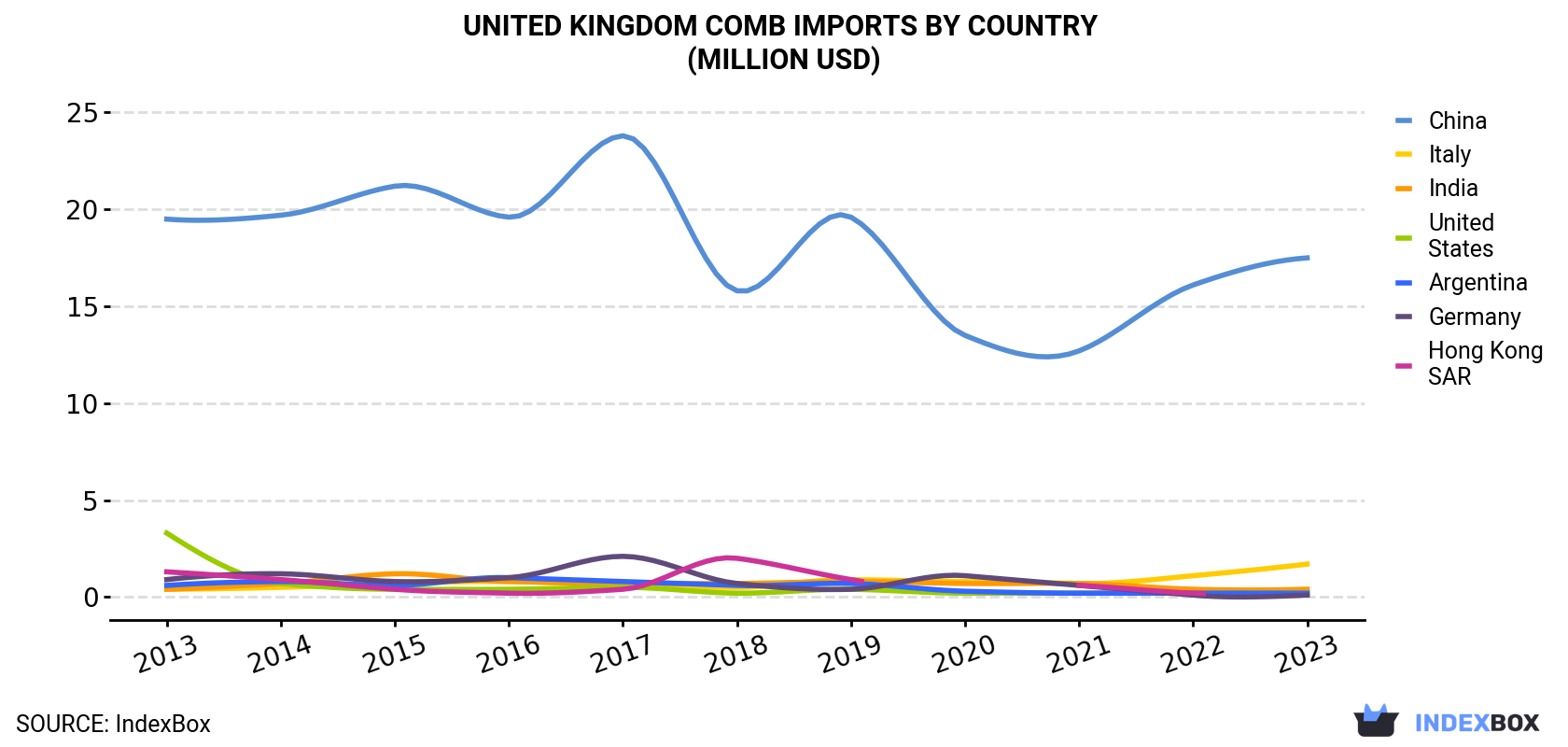 United Kingdom Comb Imports By Country (Million USD)