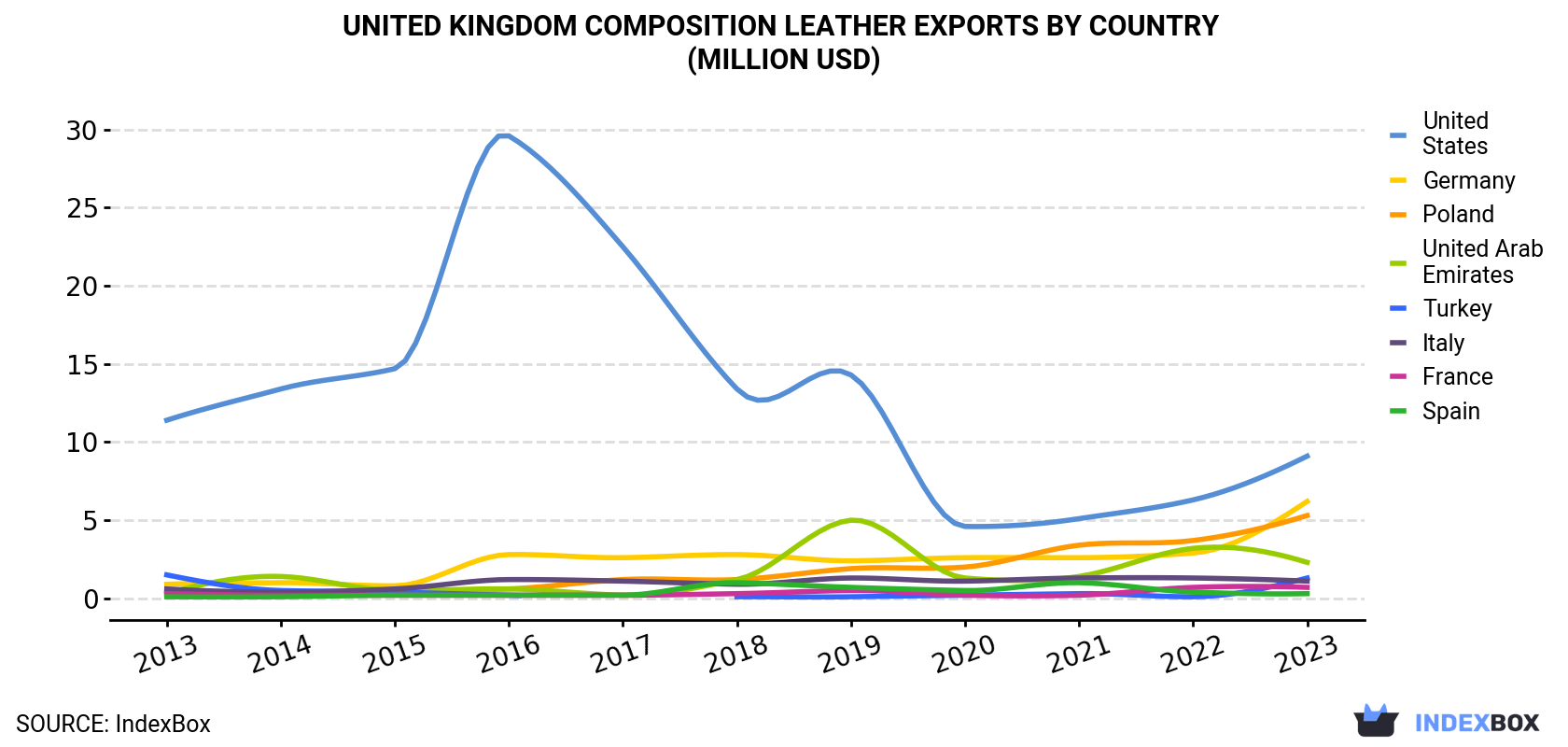 United Kingdom Composition Leather Exports By Country (Million USD)
