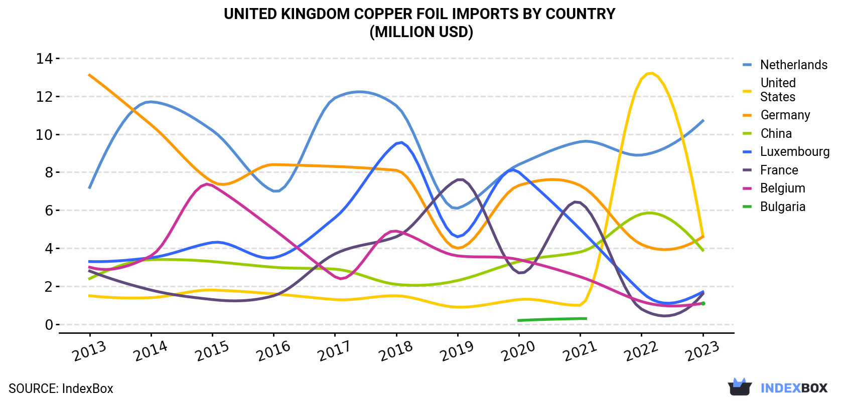 United Kingdom Copper Foil Imports By Country (Million USD)