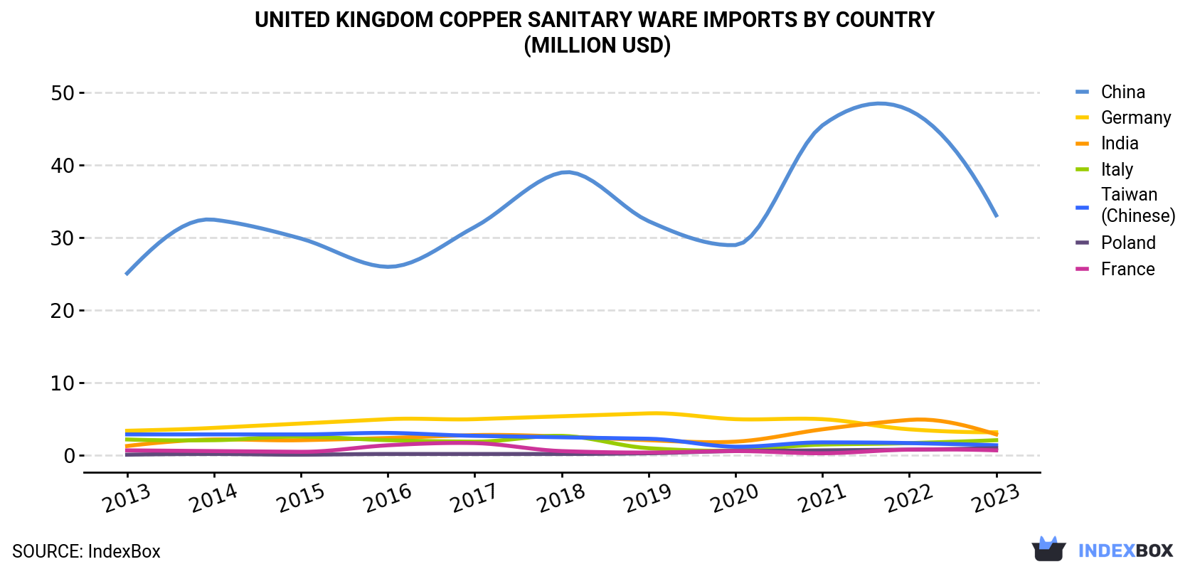 United Kingdom Copper Sanitary Ware Imports By Country (Million USD)