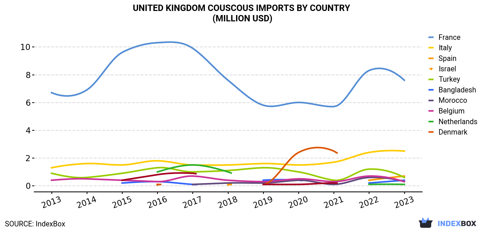 United Kingdom Couscous Imports By Country (Million USD)