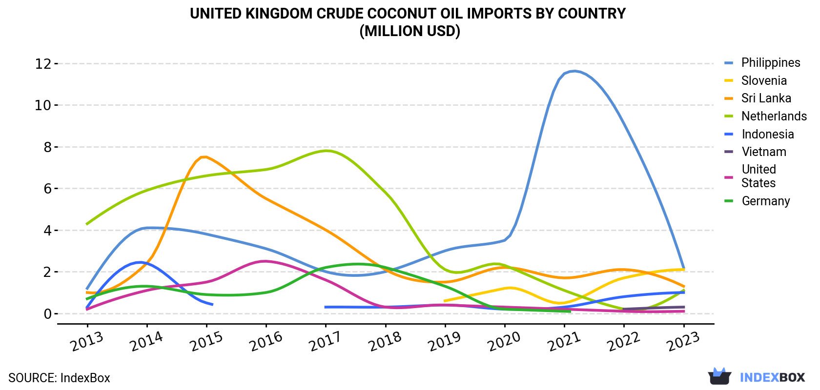United Kingdom Crude Coconut Oil Imports By Country (Million USD)