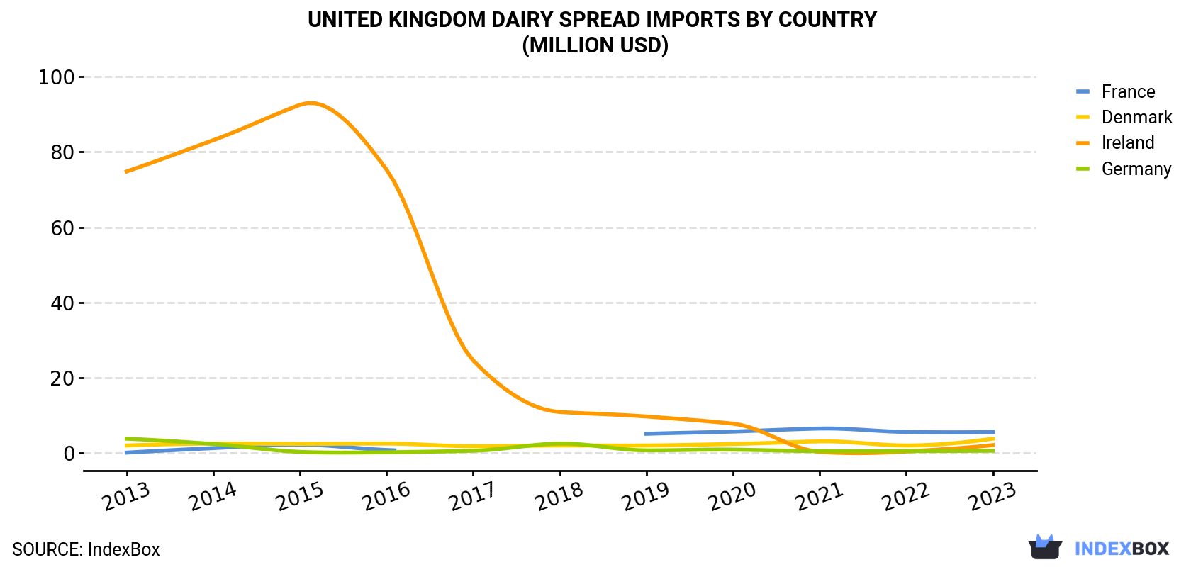 United Kingdom Dairy Spread Imports By Country (Million USD)