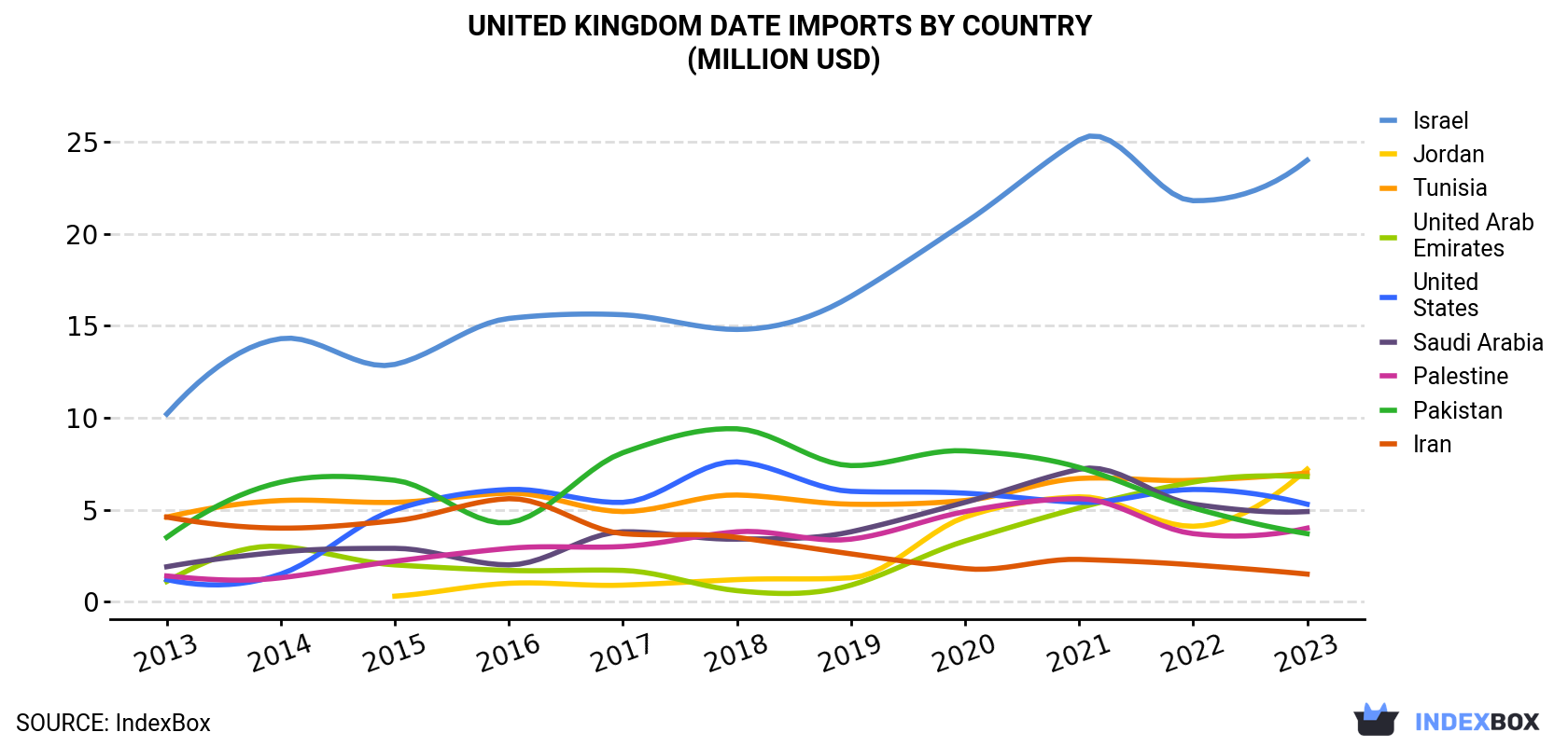 United Kingdom Date Imports By Country (Million USD)