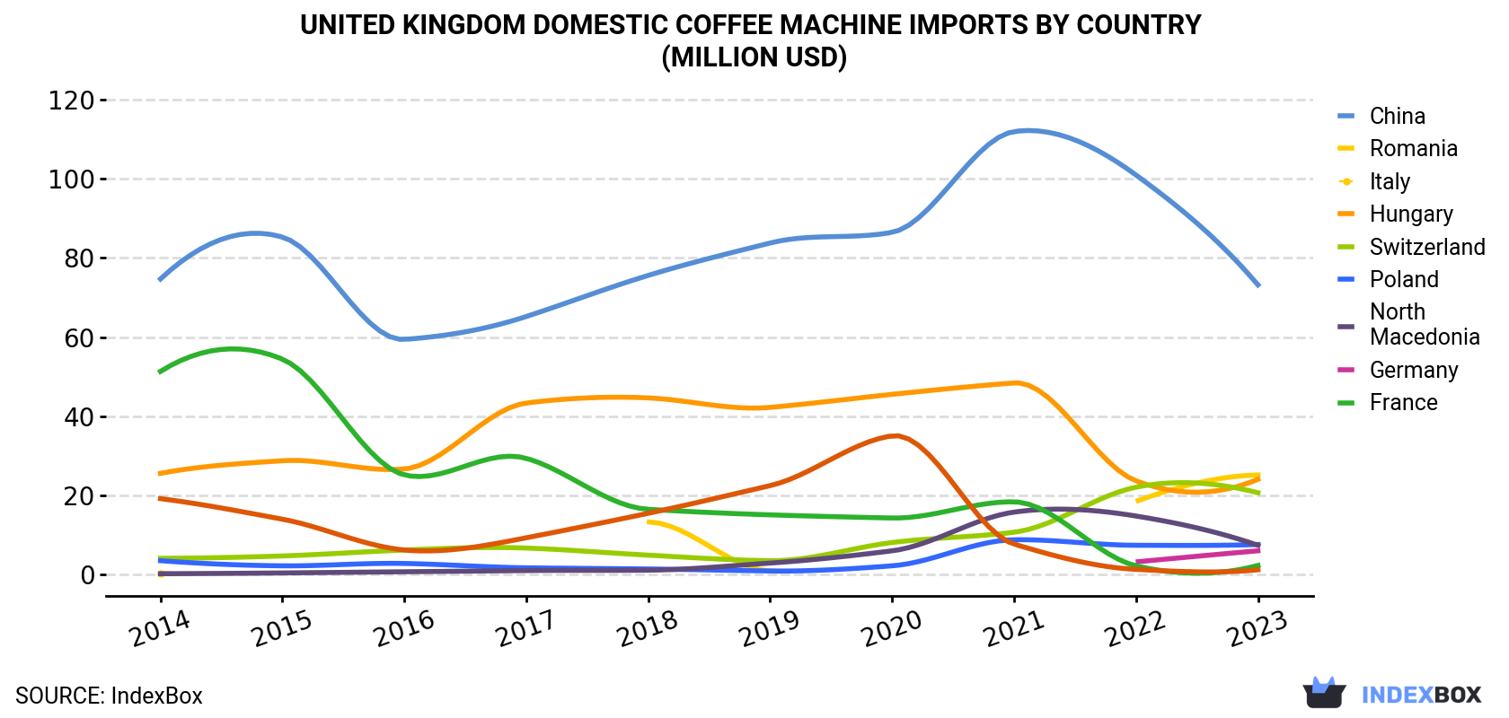 United Kingdom Domestic Coffee Machine Imports By Country (Million USD)