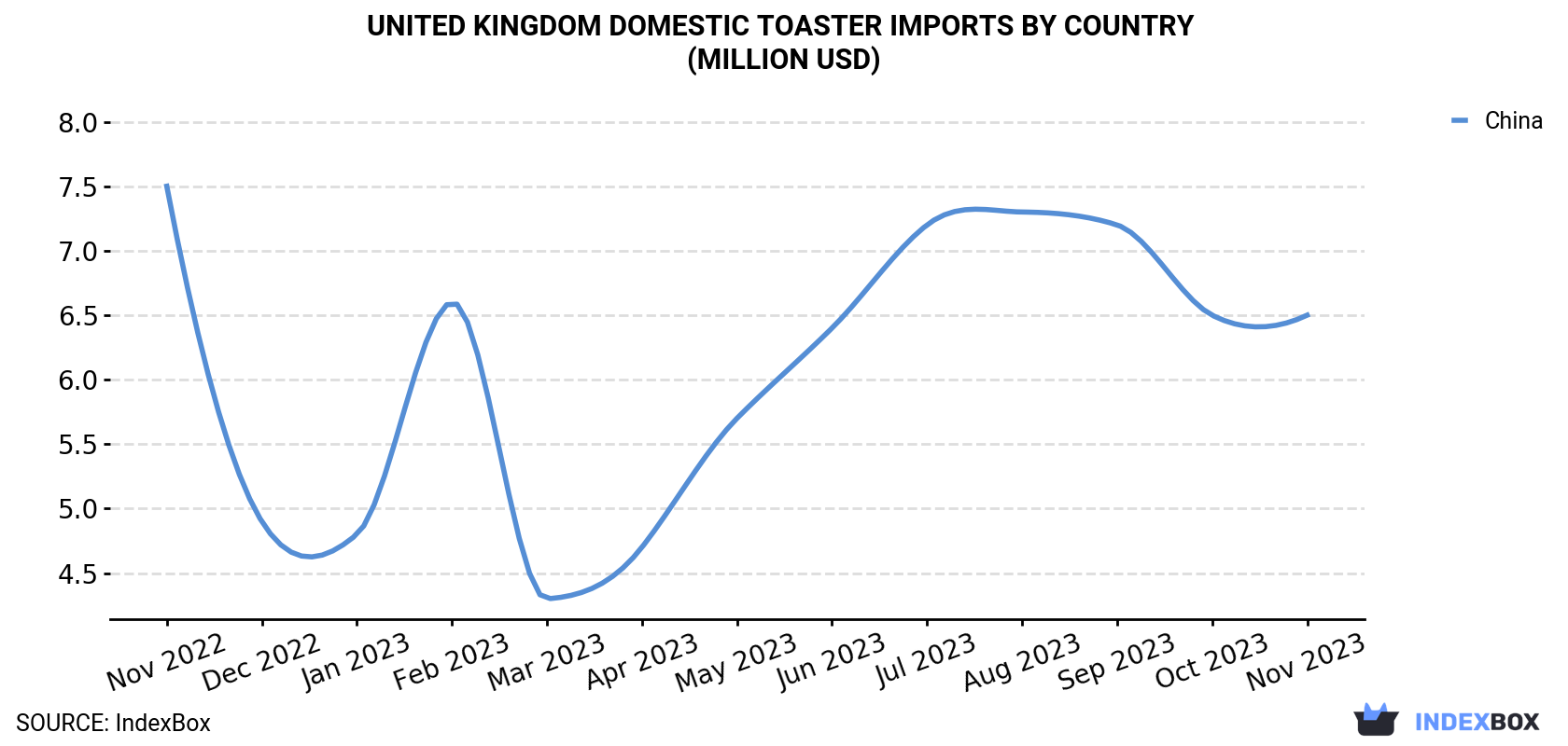 United Kingdom Domestic Toaster Imports By Country (Million USD)