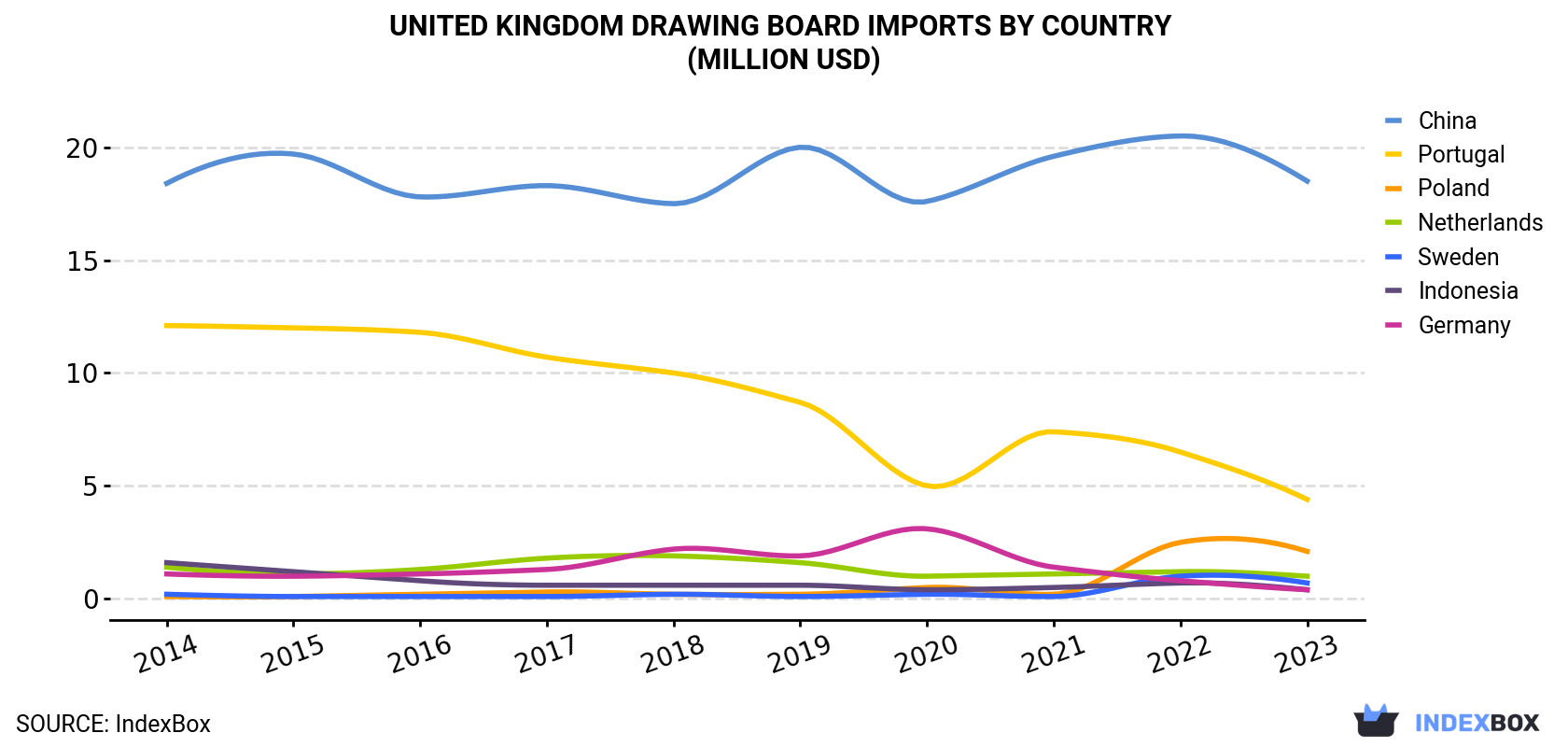 United Kingdom Drawing Board Imports By Country (Million USD)