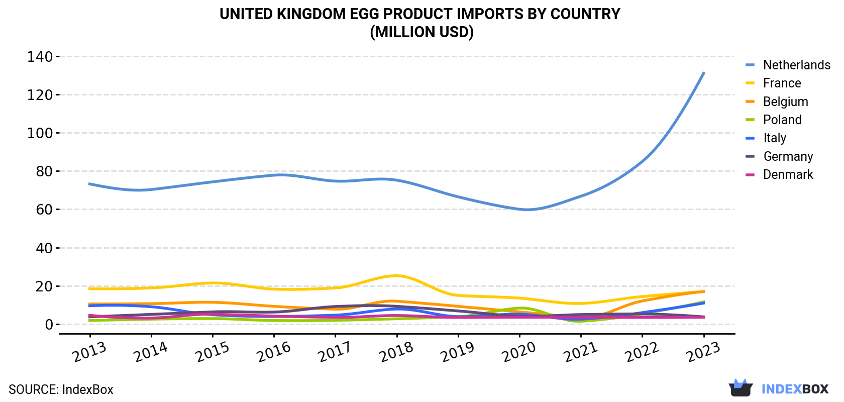 United Kingdom Egg Product Imports By Country (Million USD)