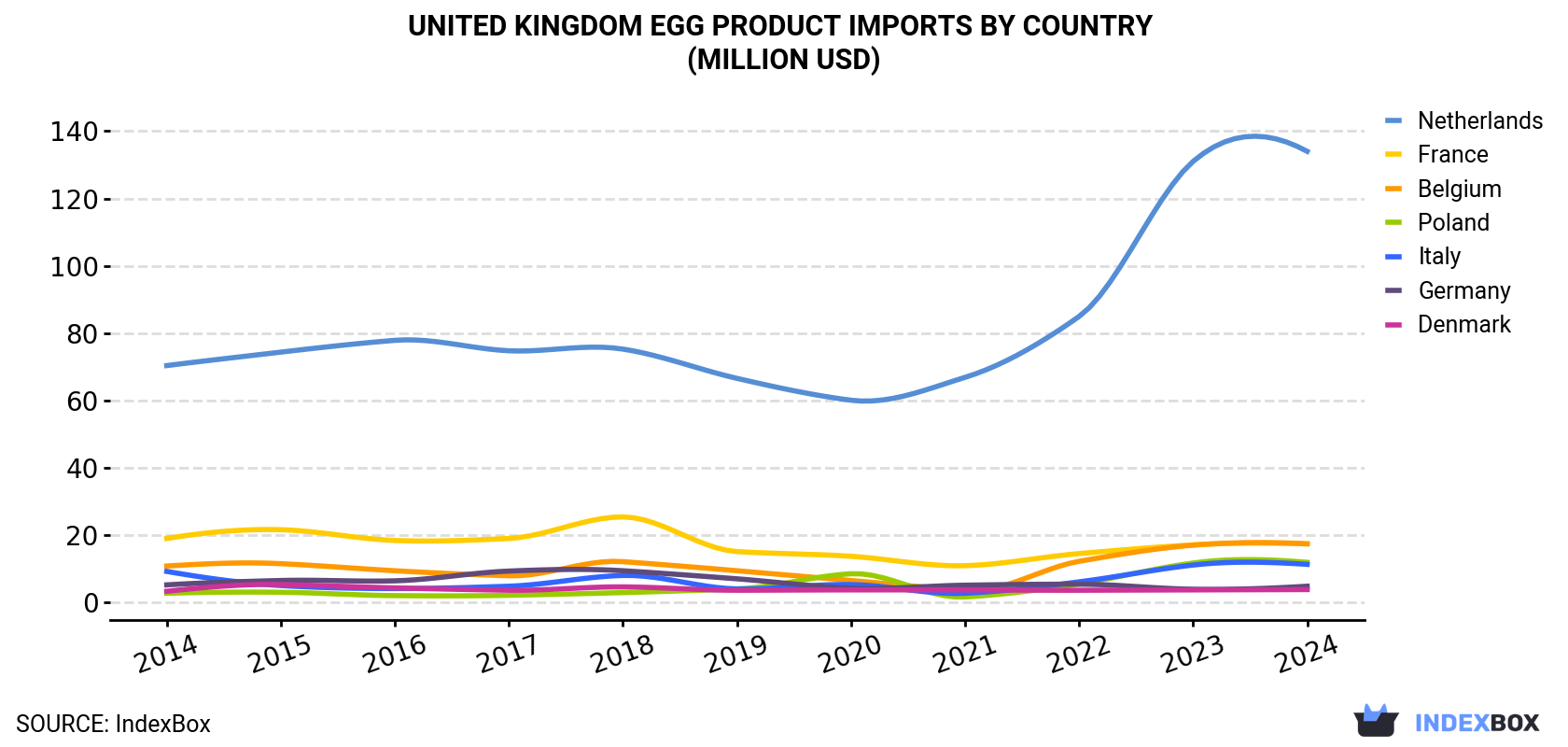 United Kingdom Egg Product Imports By Country (Million USD)
