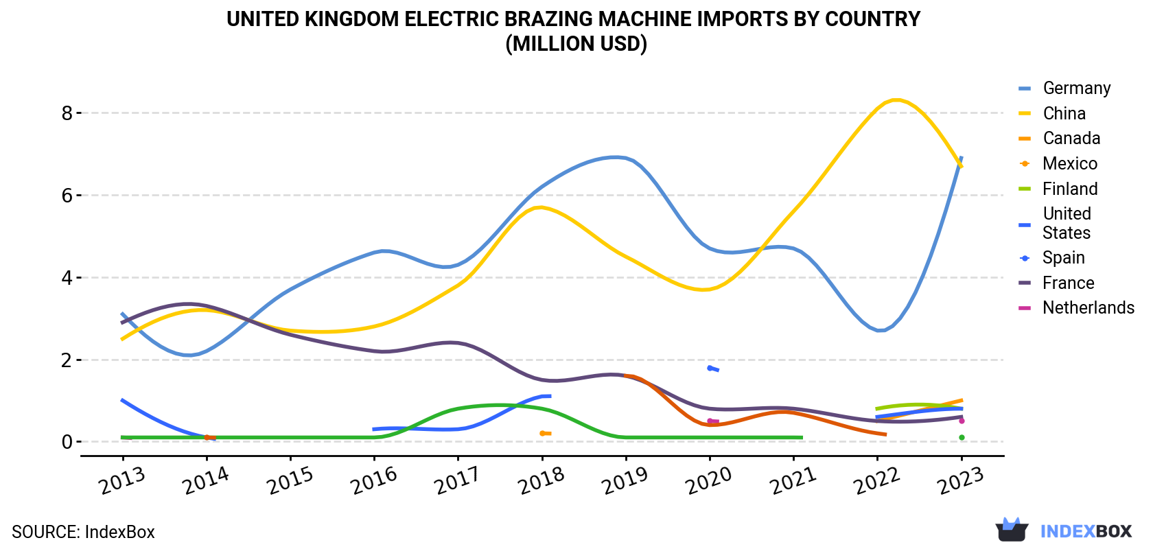 United Kingdom Electric Brazing Machine Imports By Country (Million USD)