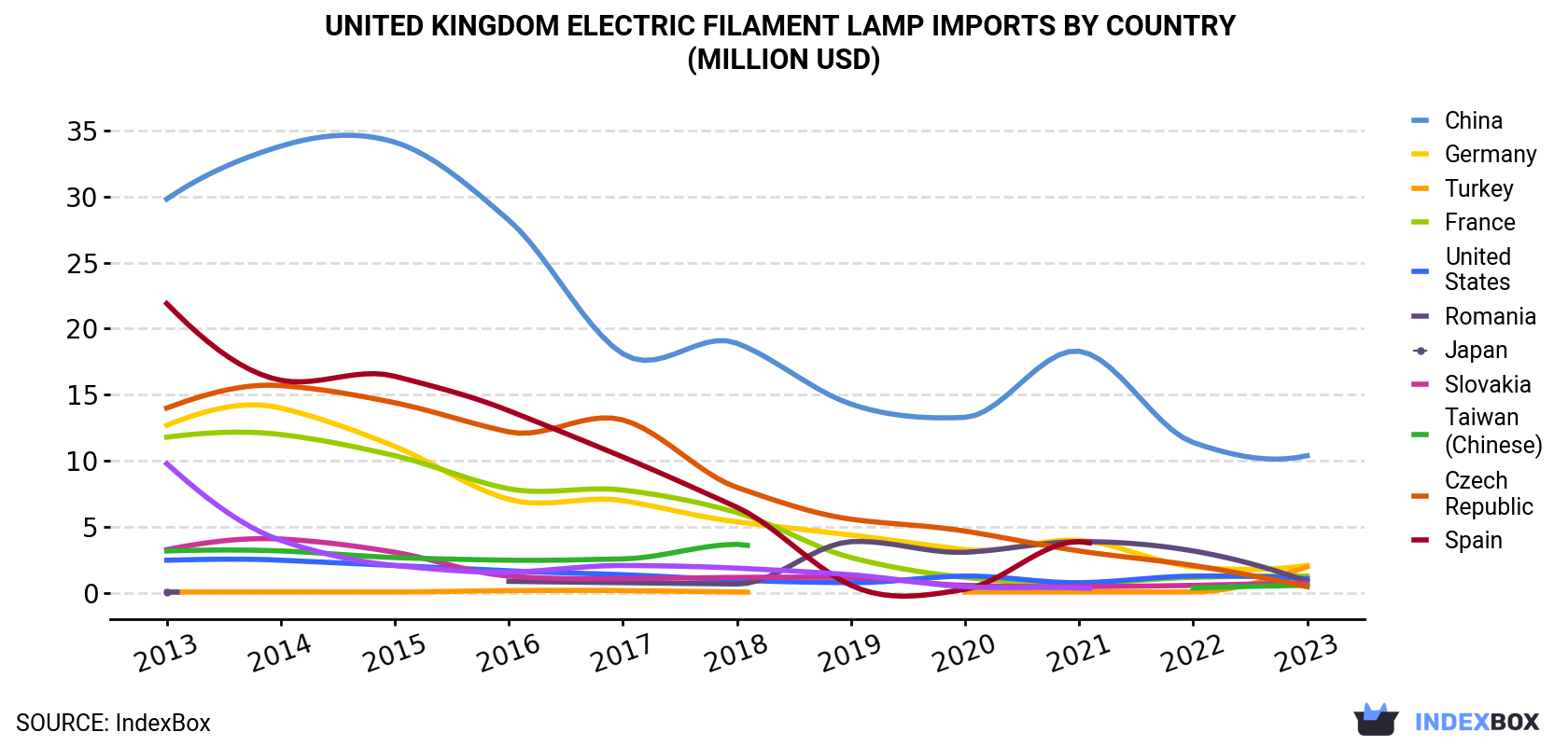 United Kingdom Electric Filament Lamp Imports By Country (Million USD)