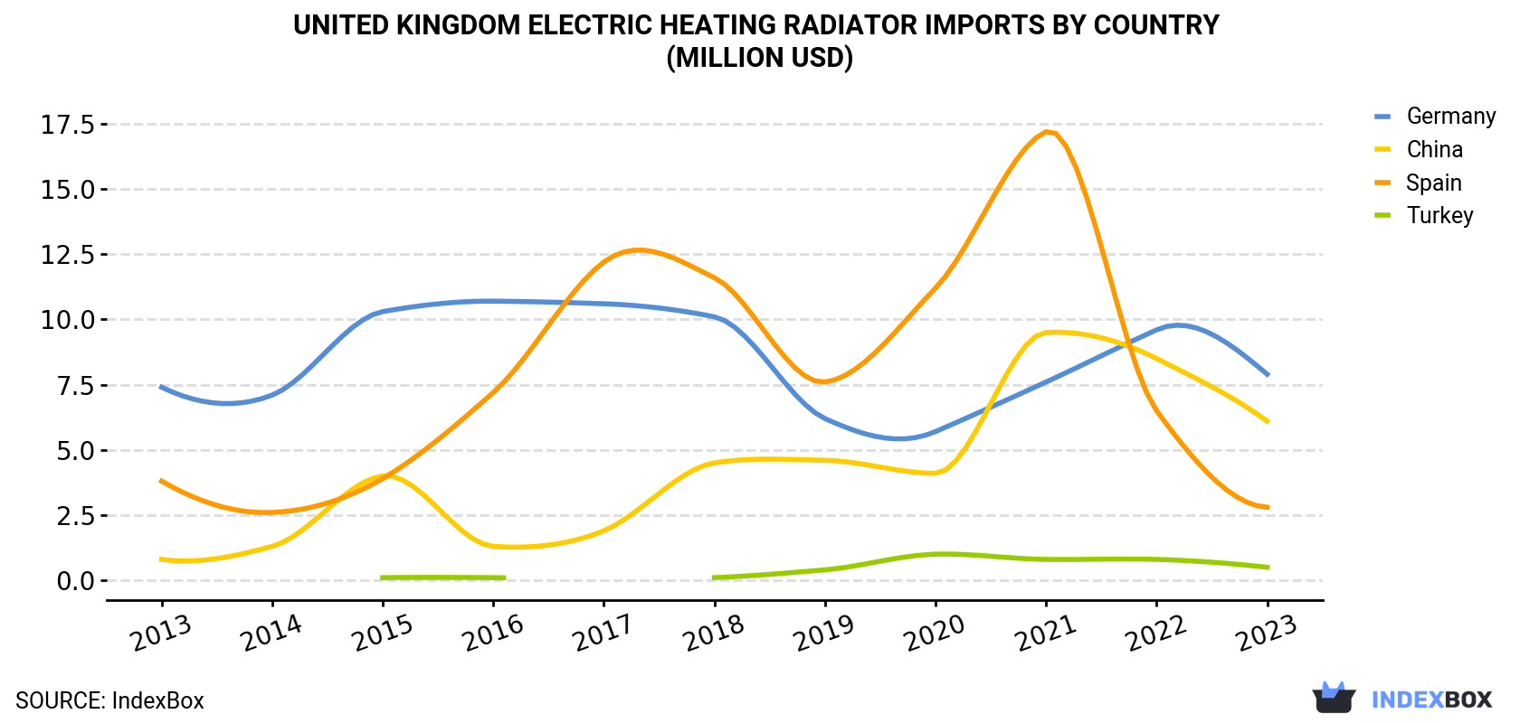 United Kingdom Electric Heating Radiator Imports By Country (Million USD)