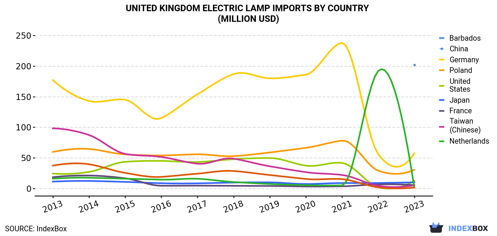 United Kingdom Electric Lamp Imports By Country (Million USD)