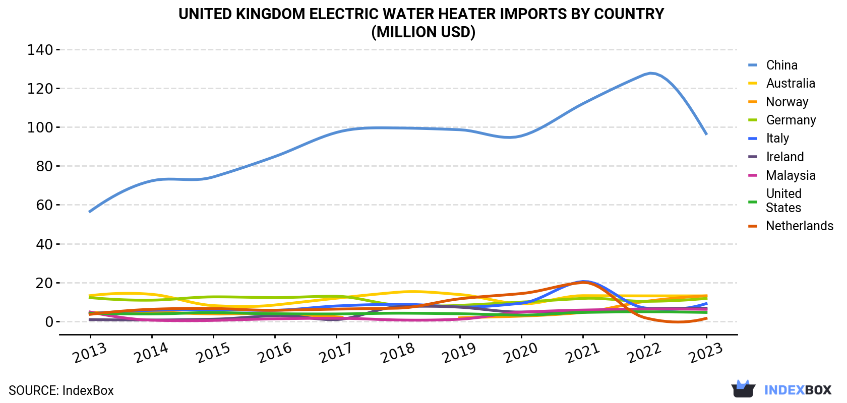 United Kingdom Electric Water Heater Imports By Country (Million USD)