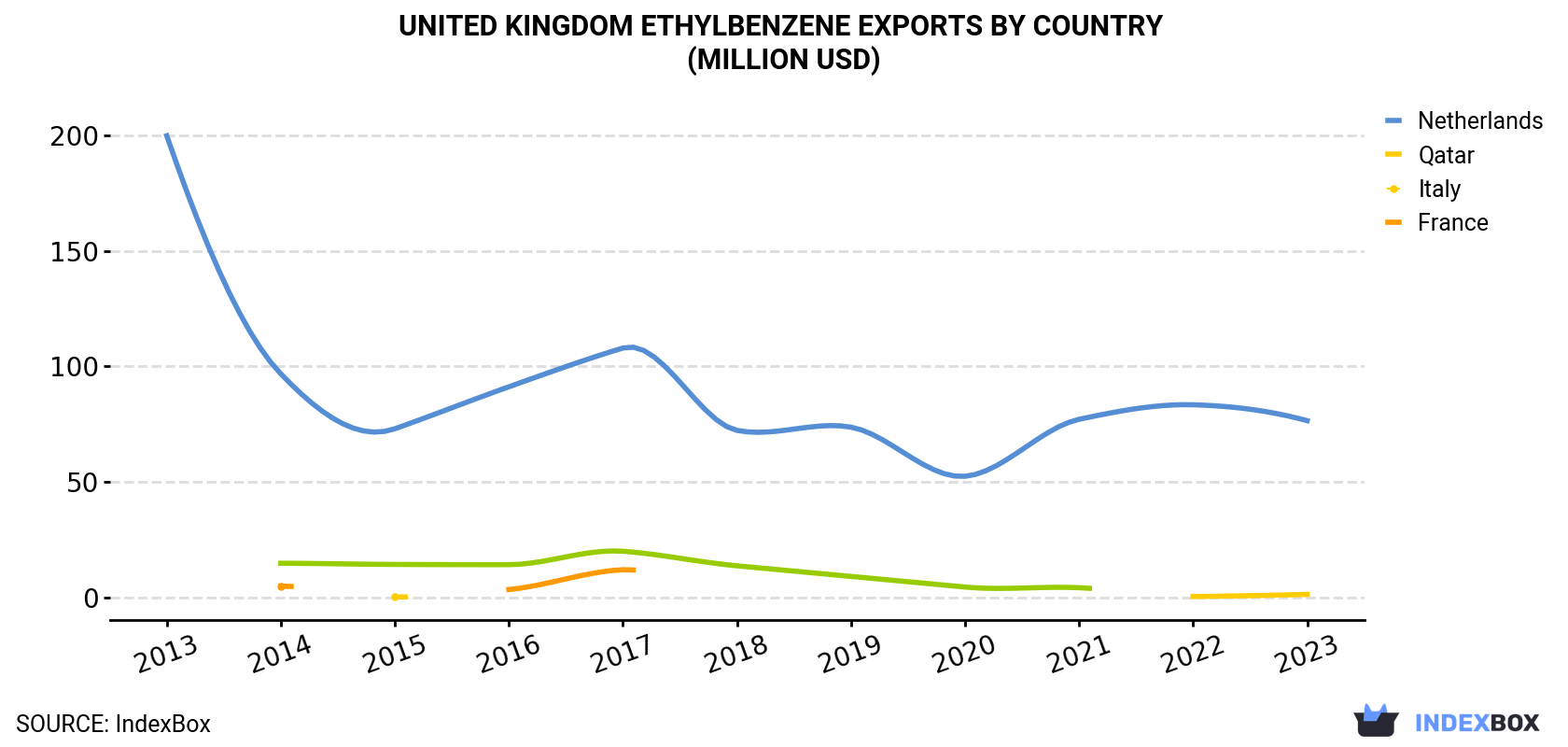 United Kingdom Ethylbenzene Exports By Country (Million USD)