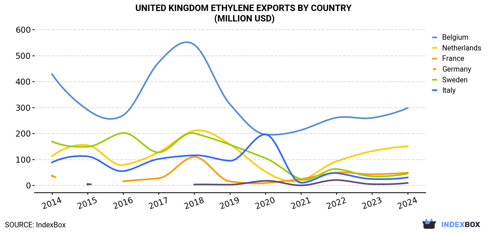 United Kingdom Ethylene Exports By Country (Million USD)