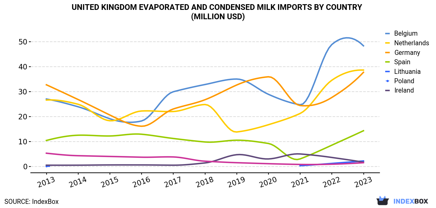 United Kingdom Evaporated And Condensed Milk Imports By Country (Million USD)