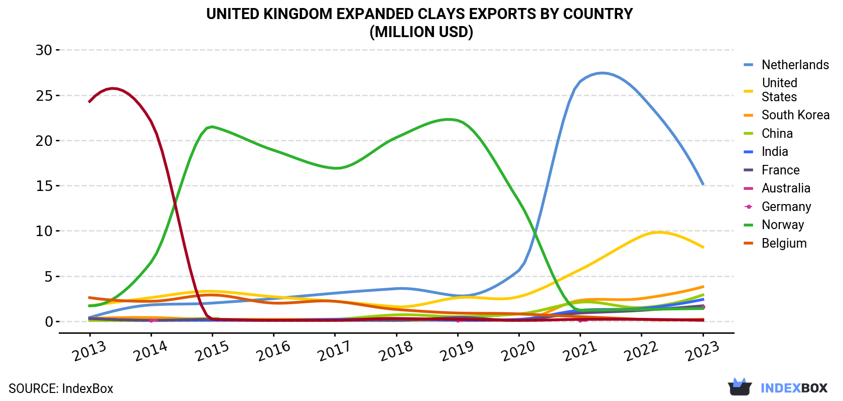 United Kingdom Expanded Clays Exports By Country (Million USD)