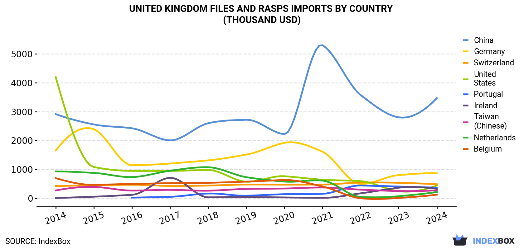 United Kingdom Files And Rasps Imports By Country (Thousand USD)