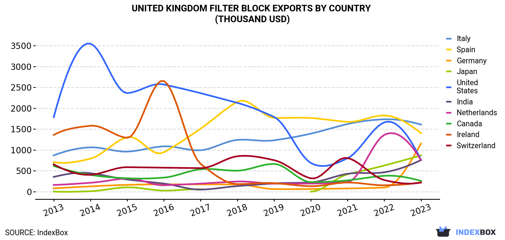 United Kingdom Filter Block Exports By Country (Thousand USD)