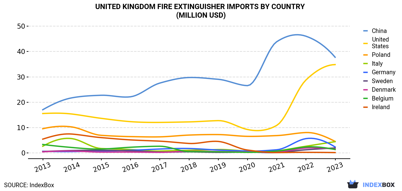 United Kingdom Fire Extinguisher Imports By Country (Million USD)