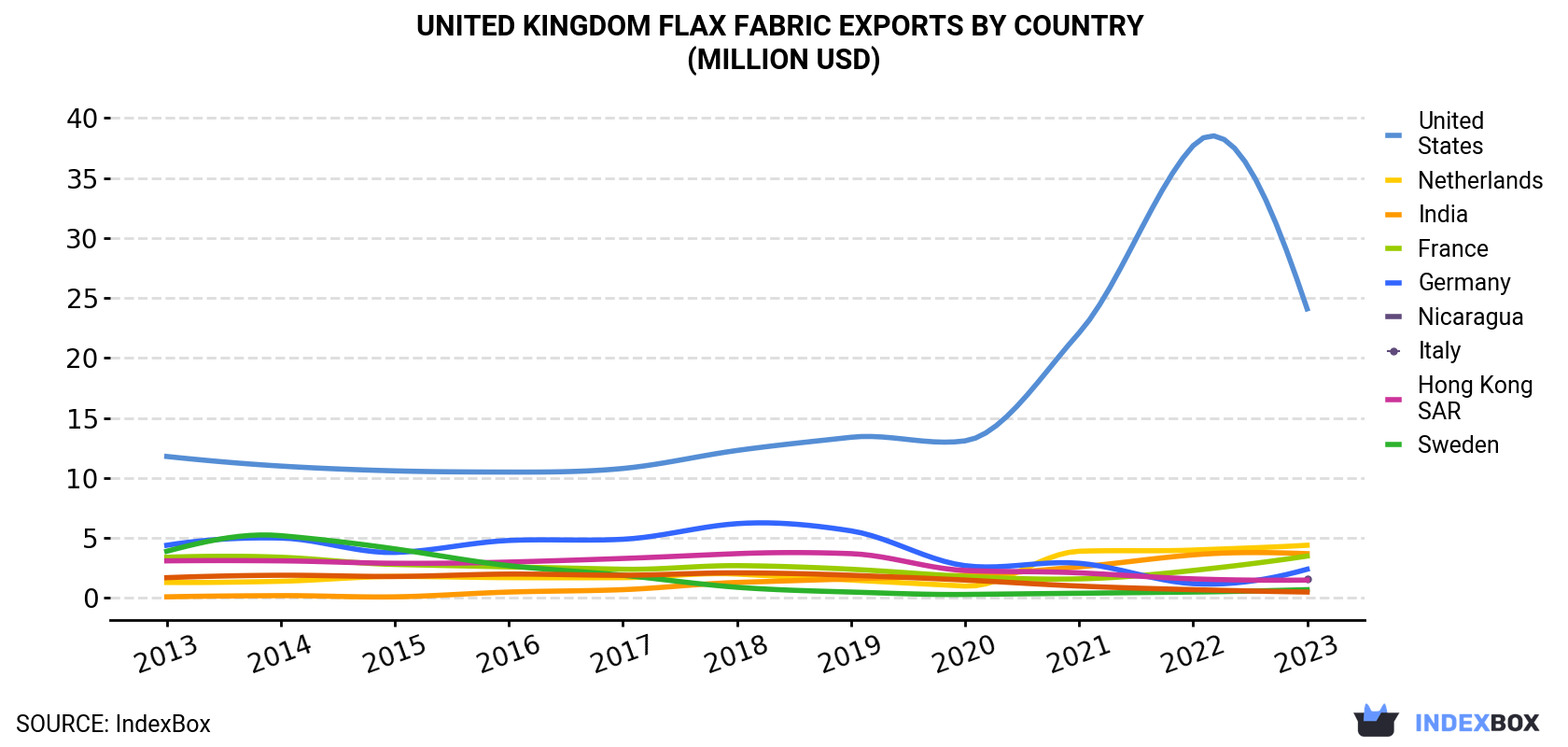 United Kingdom Flax Fabric Exports By Country (Million USD)