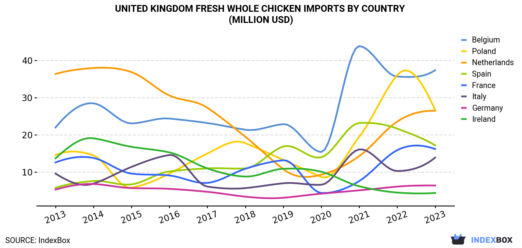 United Kingdom Fresh Whole Chicken Imports By Country (Million USD)