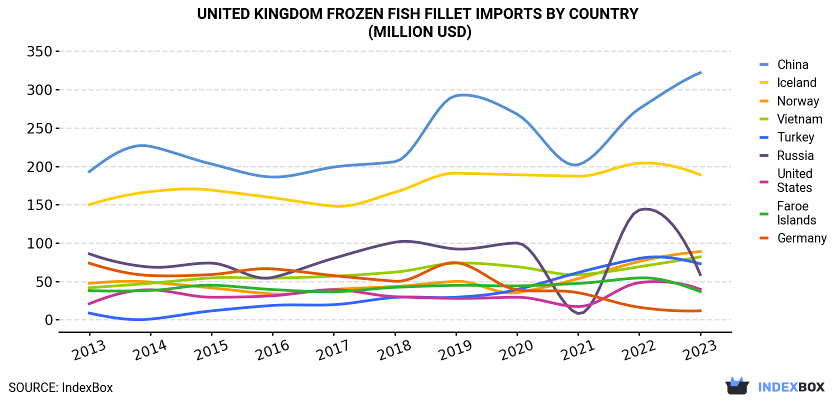 United Kingdom Frozen Fish Fillet Imports By Country (Million USD)