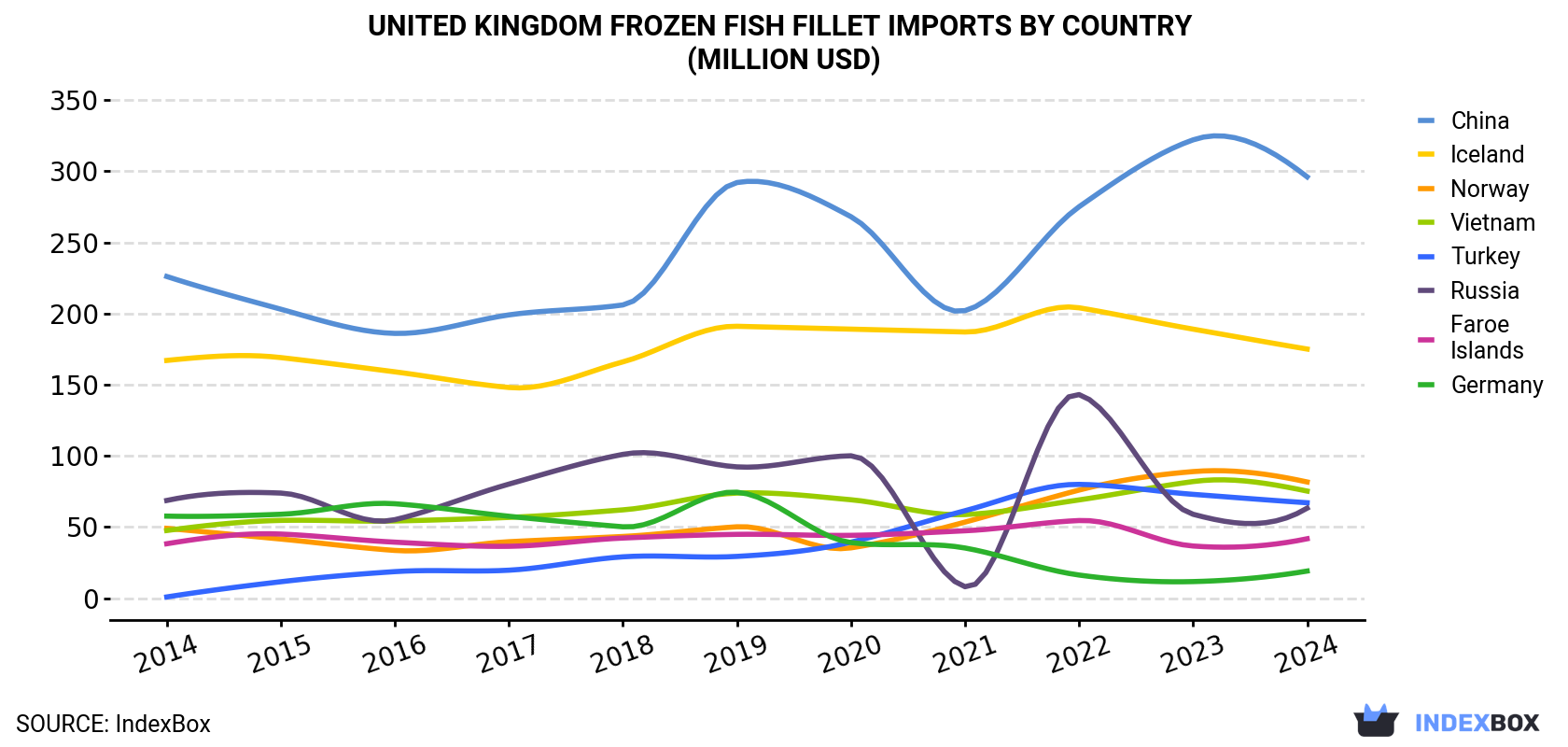United Kingdom Frozen Fish Fillet Imports By Country (Million USD)